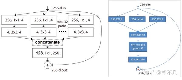 详解ResNeXt网络(二) - 知乎