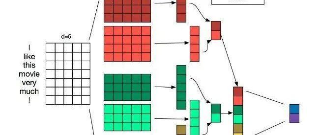 CNN之TextCNN结构详解 - 知乎