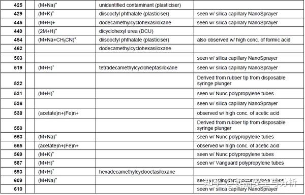 ESI离子源常见背景离子及离子化方式汇总 - 知乎
