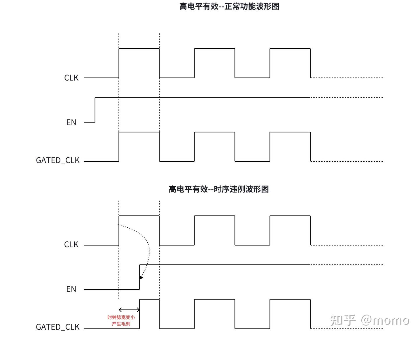 STA中的clock gating check - 知乎