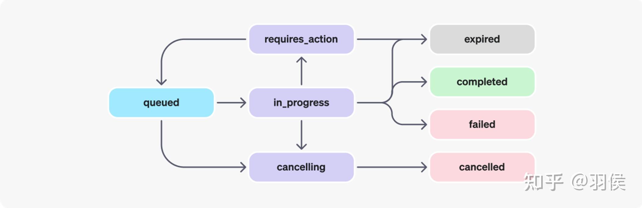 OpenAI 助手（Assistants API）中文文档 - 知乎