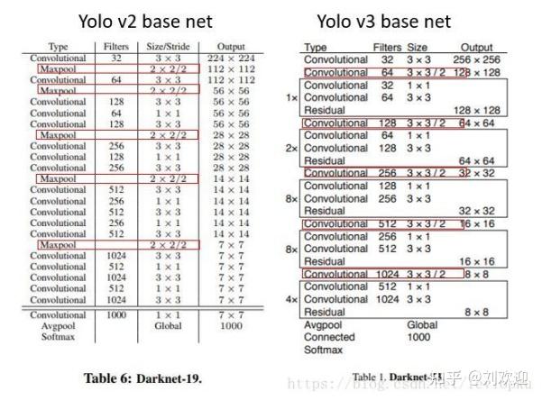 YOLO v3模型 - 知乎