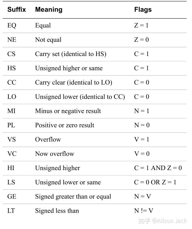 ARMv7-A 那些事 - 6.常用汇编指令 - 知乎