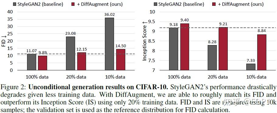 （2020，DA）用于数据高效 GAN 训练的可鉴别数据增强（Differentiable Augmentation） - 知乎