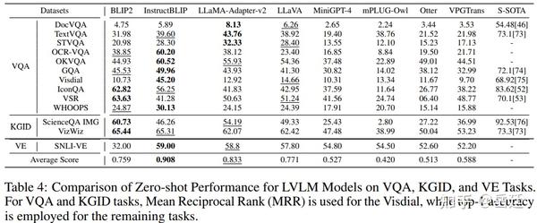 哪个视觉语言模型更优？InstructBLIP？MiniGPT-4 or BLIP2？全面评估基准LVLM-eHub告诉你 - 知乎