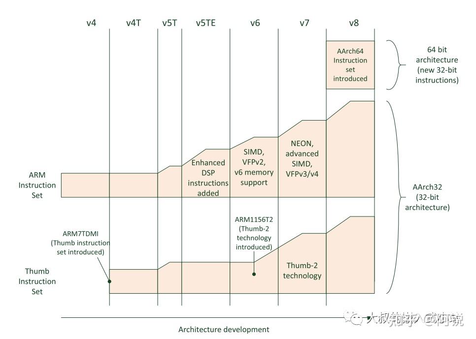 一文彻底分清ARM架构、内核、指令集等相关概念 - 知乎