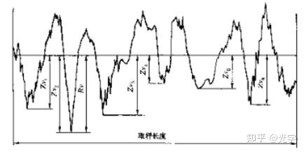 表面粗糙度（Surface Roughness）：Ra,Rq,Rz,Rsk,Sa,Sq,Sz,Ssk,Rt,Rp,Rv,Rc,Ry ...