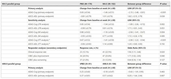 首个！治疗轻中度阿尔茨海默病，关键3期临床试验积极结果公布 - 知乎