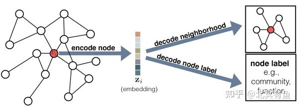 【CS224W Lecture 3】Node Embeddings - 知乎