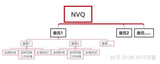 C叔任职资格100篇-4|任职资格的起源—NVQ（国家职业资格） - 知乎