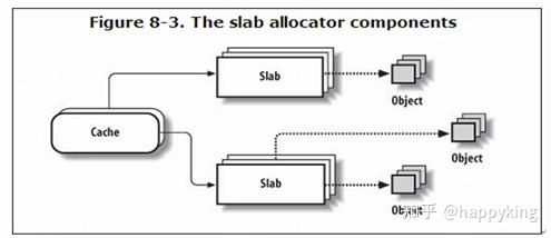 linux slub 内存管理算法 - 知乎