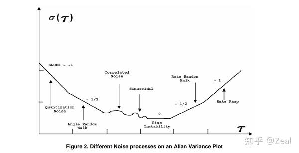 惯性测量单元Allan方差分析详解 - 知乎