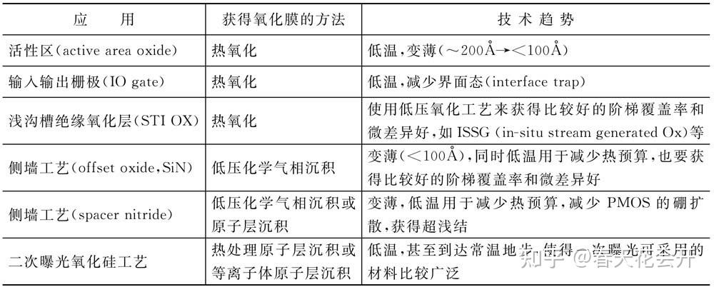 电介质薄膜沉积工艺 - 知乎