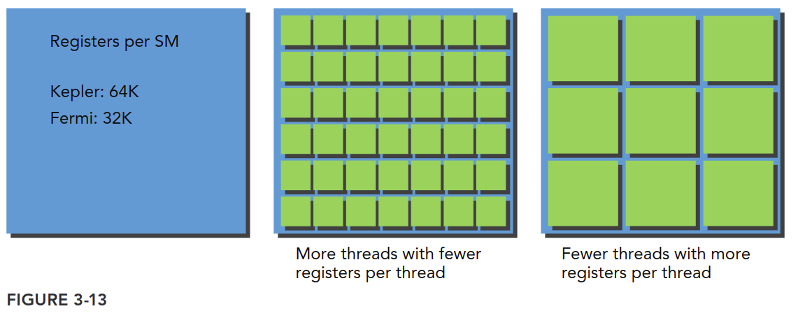CUDA编程：grid和block设计指南（九） - 知乎