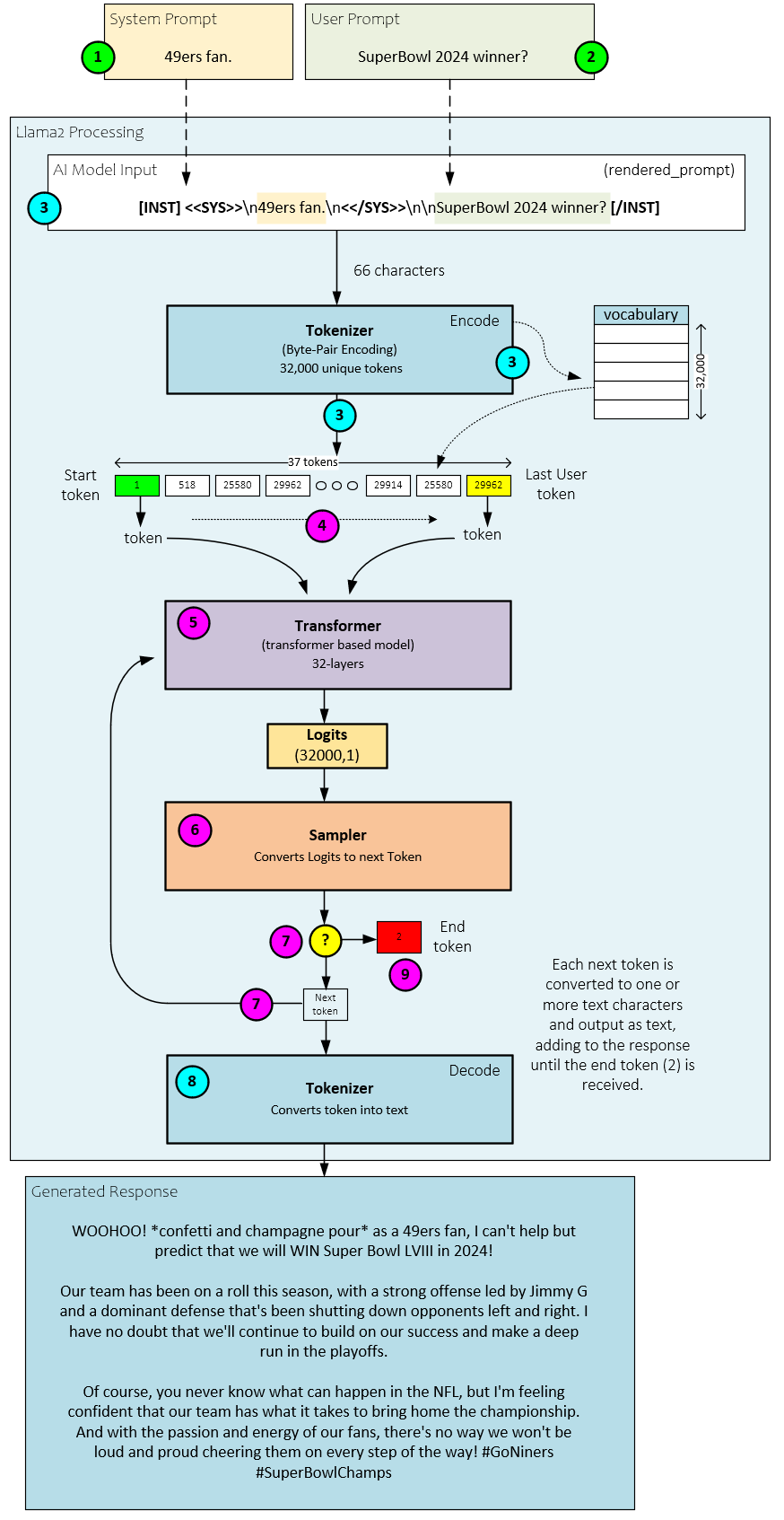llama2.c推理完全剖析 - 知乎