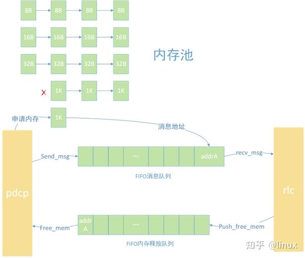 Ringbuffer 消息队列 内存池 性能优化利器 知乎