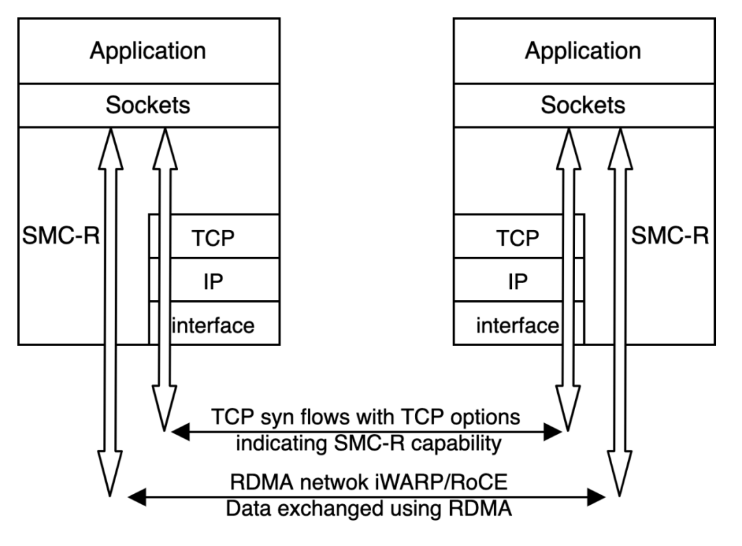 RDMA网络最新技术 - 知乎