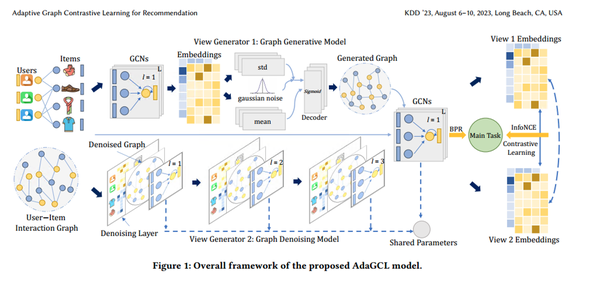 Kdd23|adaptive Graph Contrastive Learning For Recommendation 知乎