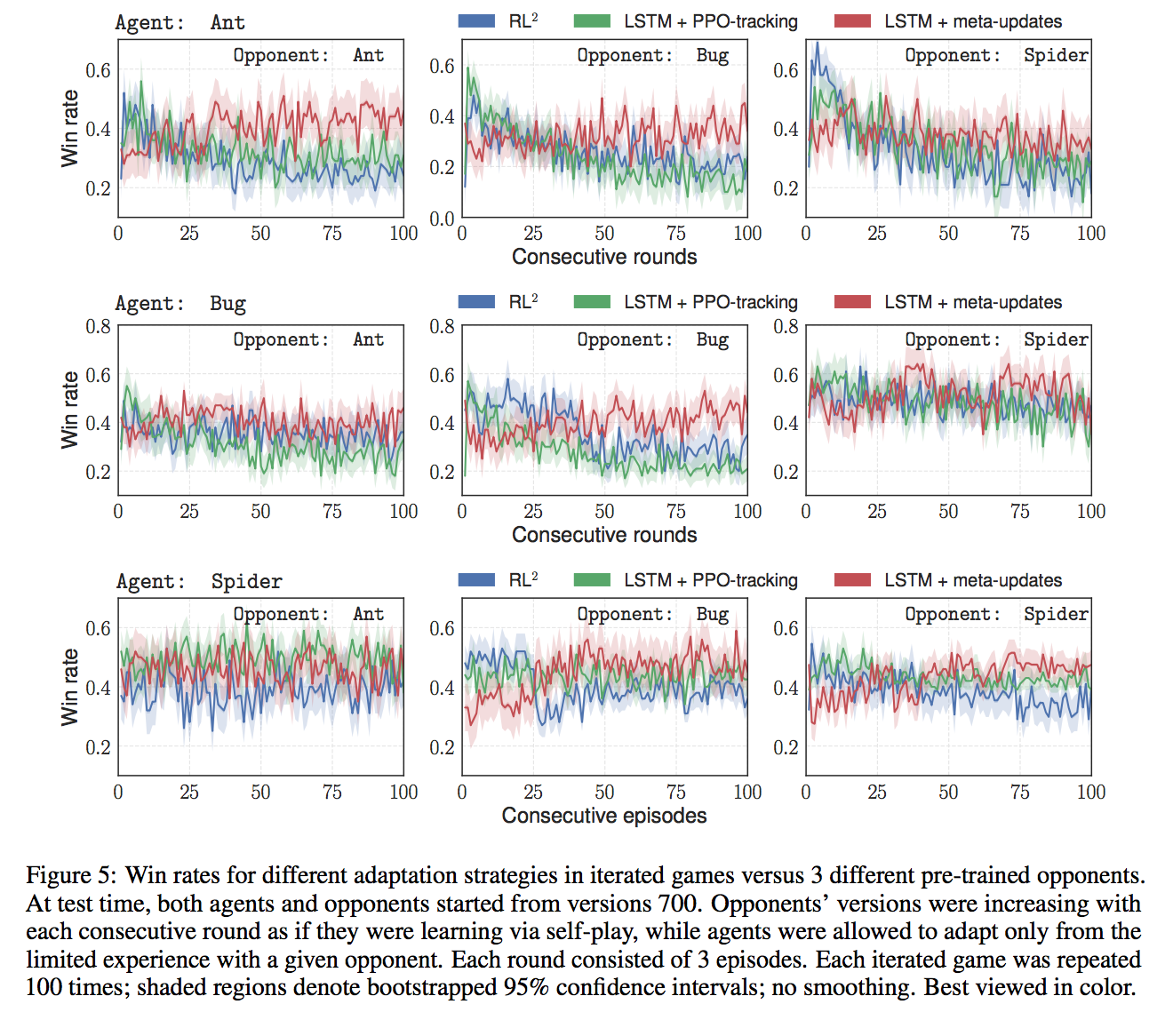 论文笔记 Continuous Adaptation via Meta-Learning in Nonstationary and ...