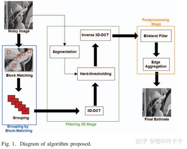 Image Denoising using Block Matching and Discrete Cosine Transform with Edge Restoring - 知乎