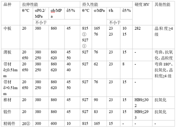 GH5188(GH188)钴基变形高温合金 化学成分|物理性能|力学性能|组织结构|工艺性能及要求 - 知乎