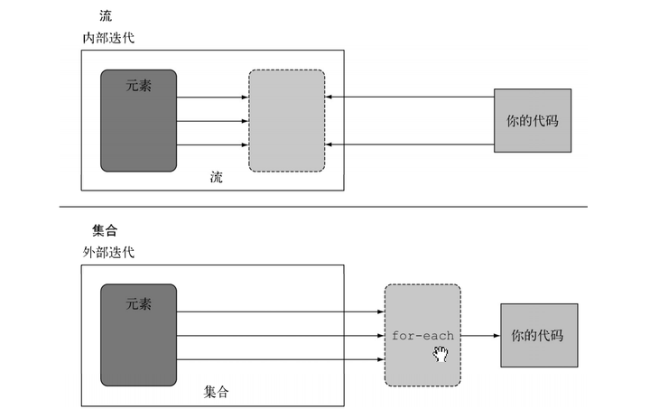 乐字节 Java8新特性之stream流（上） 知乎