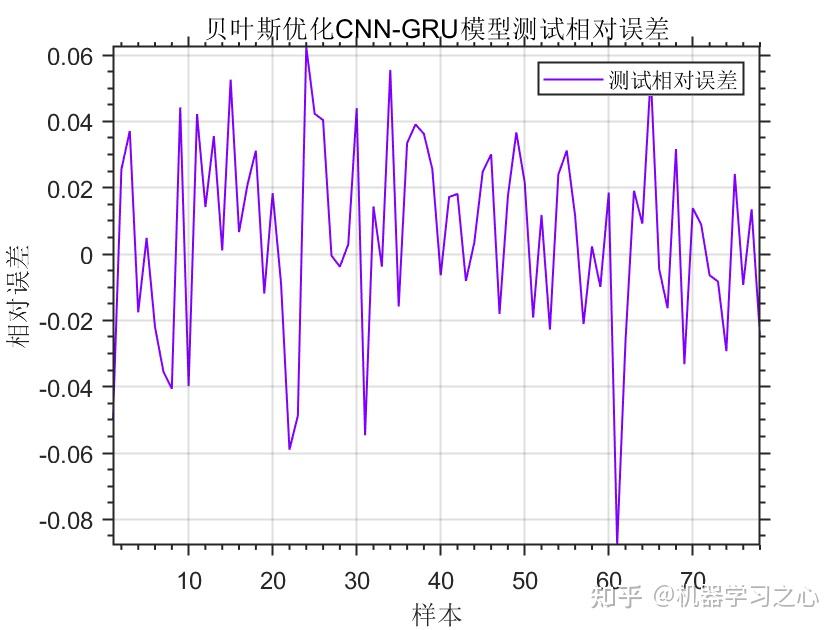 时序预测 | MATLAB实现BO-CNN-GRU模型时间序列预测 - 知乎