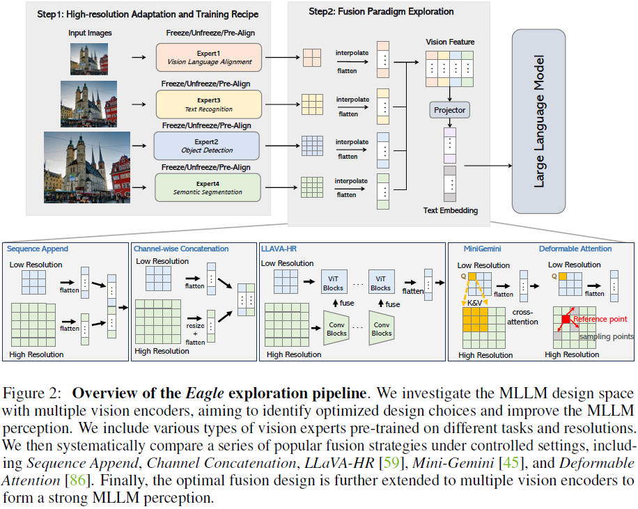 （2025 | ICLR | NVIDIA，高分辨率视觉编码器混合）EAGLE：基于混合编码器探索多模态 LLM 的设计空间 - 知乎