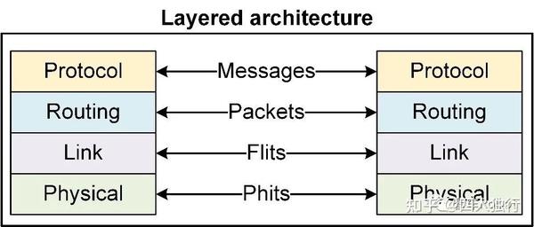 soc设计入门3-soc的骨架 - 知乎