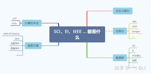 SCI，EI，IEEE ... 这些都是什么 - 知乎