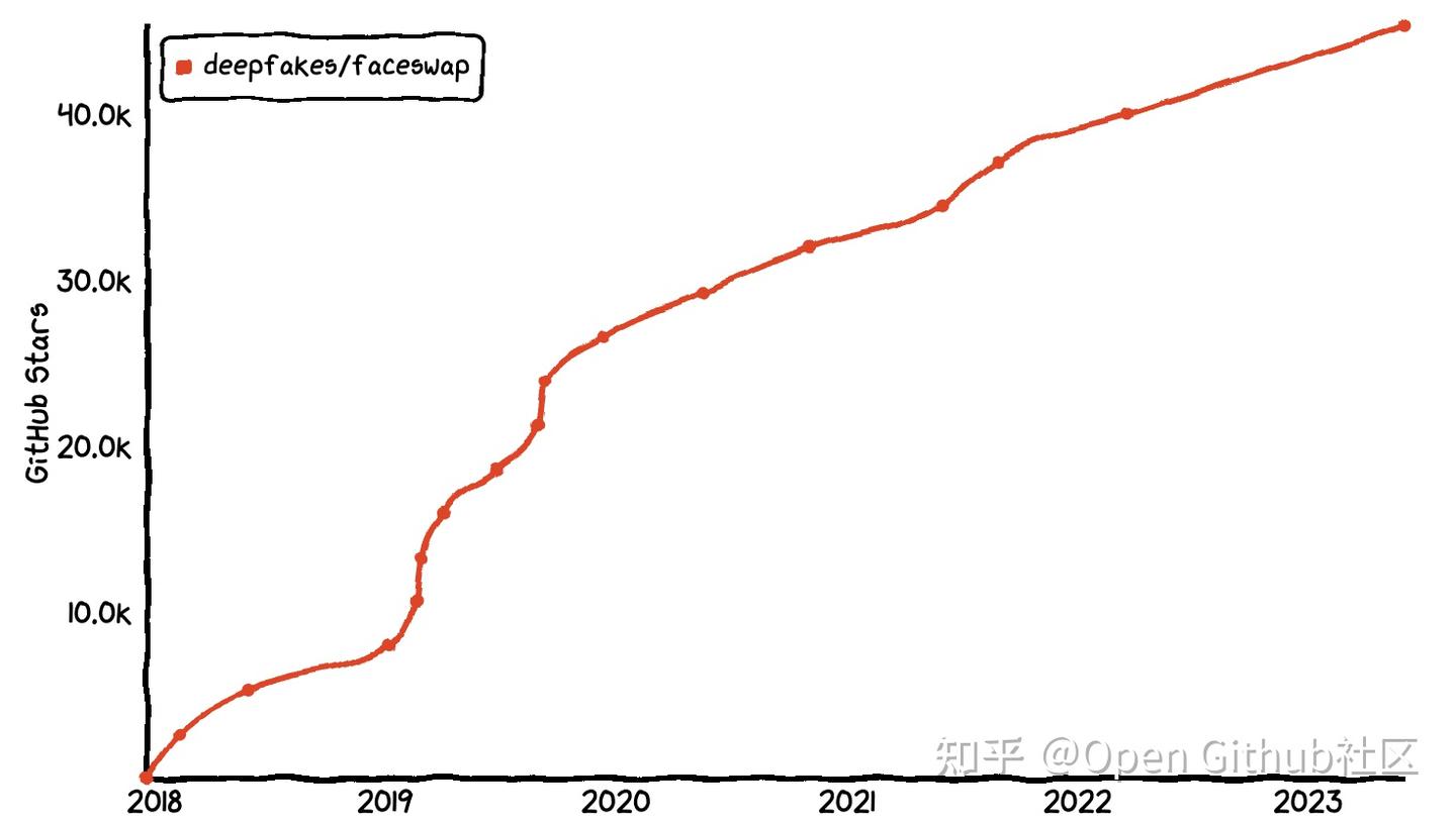 Github热门 45.4K⭐️ AI视频/图片变脸工具:deepfakes/faceswap - 知乎