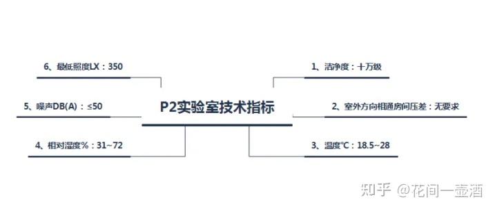 晟唐Lab行（二）：走进P2实验室，了解作用和配置 - 知乎