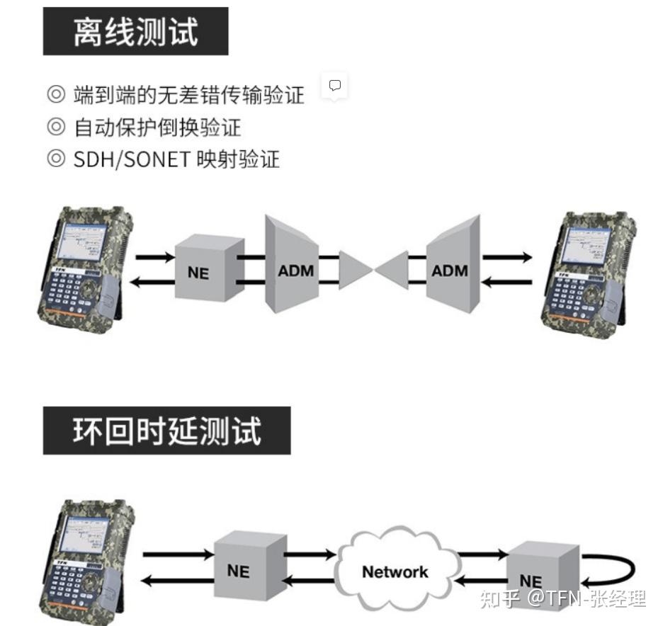 TFN D300S带您走进数字传输分析仪的世界 - 知乎