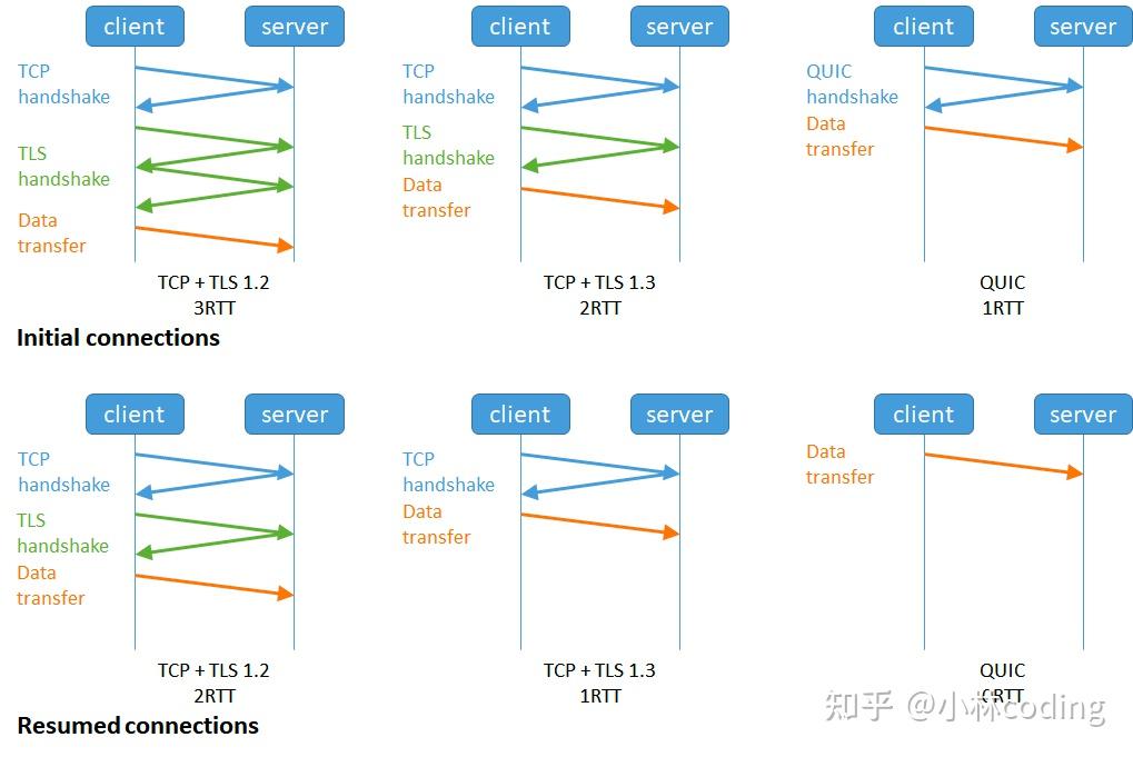 如何基于 UDP 协议实现可靠传输？ - 知乎