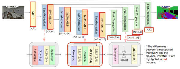 NeurIPS 22｜重振PointNet++雄风！PointNeXt：改进模型训练和缩放策略审视PointNet++ - 知乎