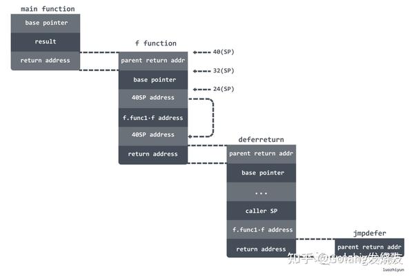 深入 Go 语言 defer 实现原理 - 知乎