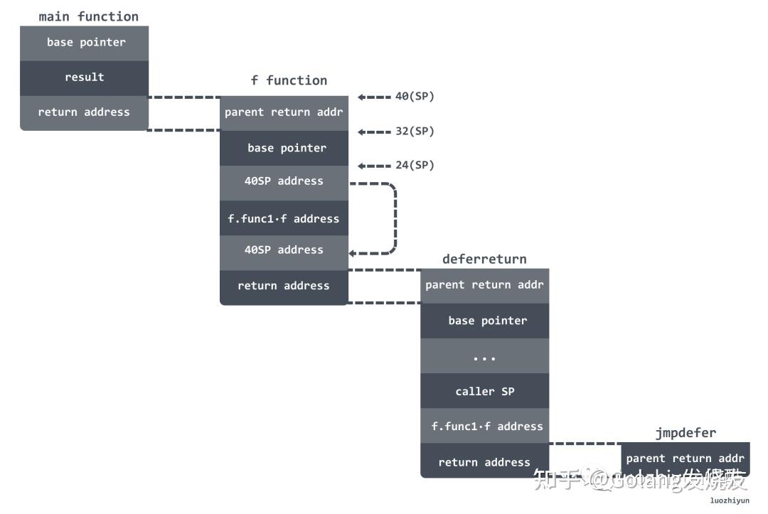 深入 Go 语言 defer 实现原理 - 知乎