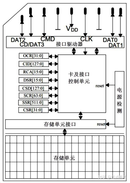 《MiniPRO H750开发指南》第四十五章 SD卡实验 - 知乎