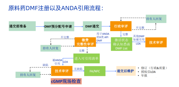 原料药美国DMF注册相关问题解答 - 知乎
