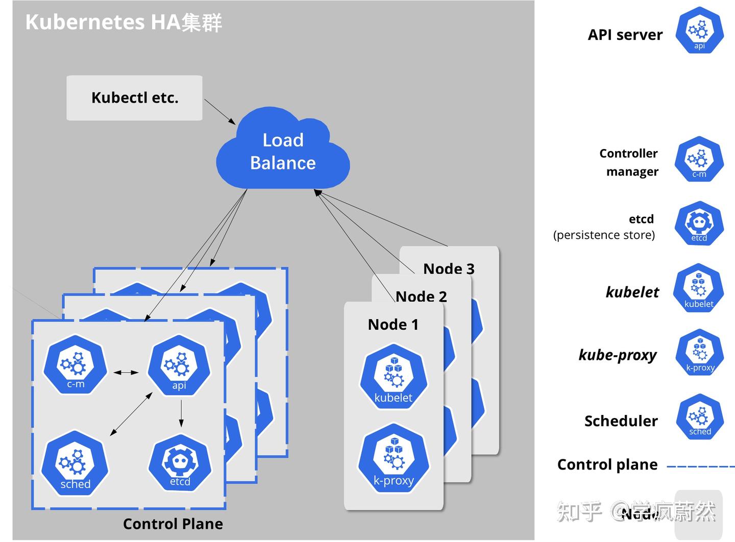 Kubernetes核心架构与高可用集群详解（含100%部署成功的方案） - 知乎