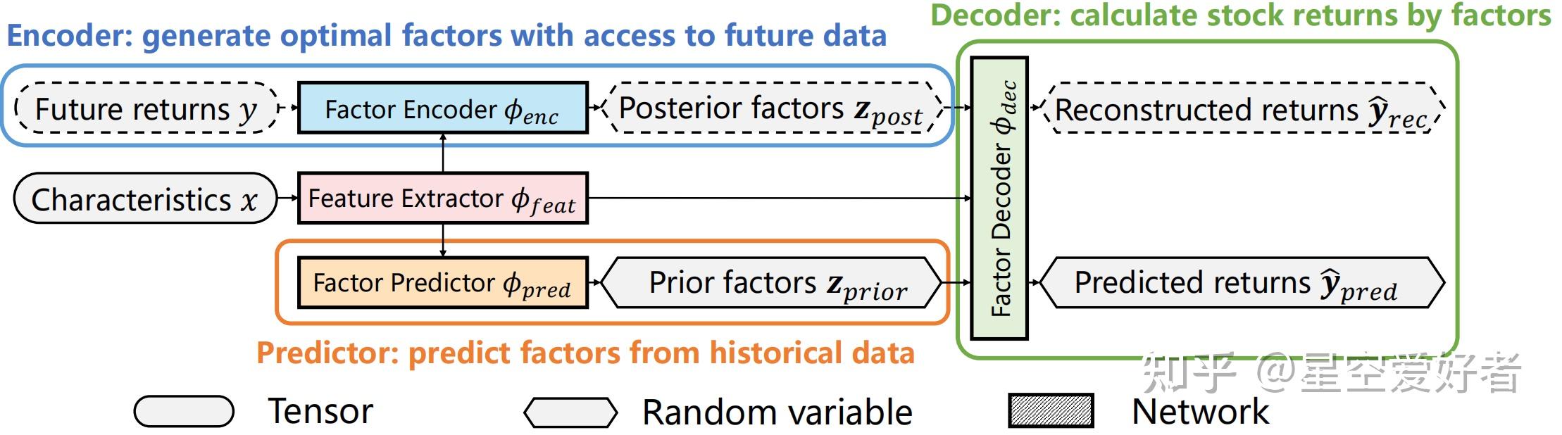 变分自编码器之量化投资：FactorVAE-AAAI2022 - 知乎