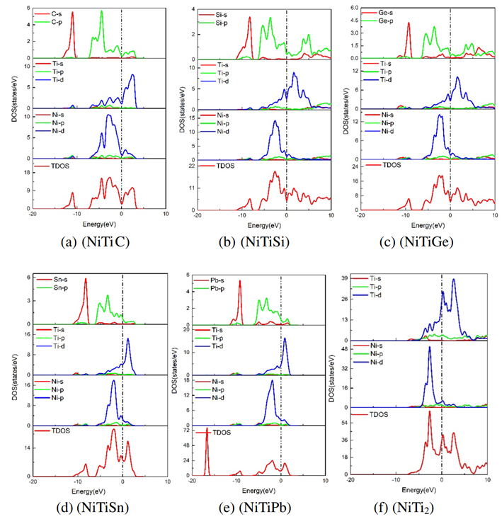 TiNi-X(X=C,Si,Ge,Sn,Pb) 合金结构、机械性能第一性原理研究 - 知乎