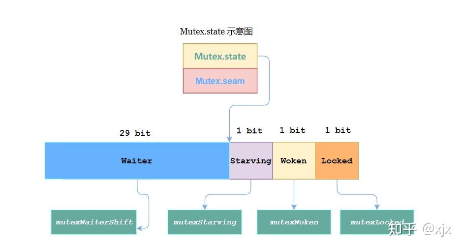 Go同步原语之sync/mutex ---- 互斥锁 - 知乎