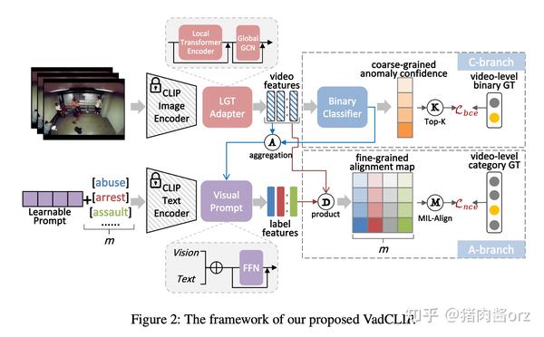 猪肉酱的学习笔记（6）—— 视频异常检测（Video Anomaly Detection）论文汇总（陆续更新中...） - 知乎