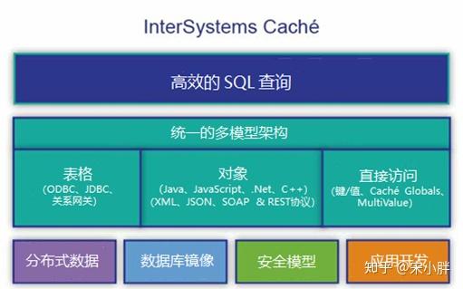 什么是Caché数据库 - 知乎