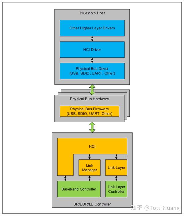 蓝牙主机控制器接口(HCI)与版本混用 - 知乎