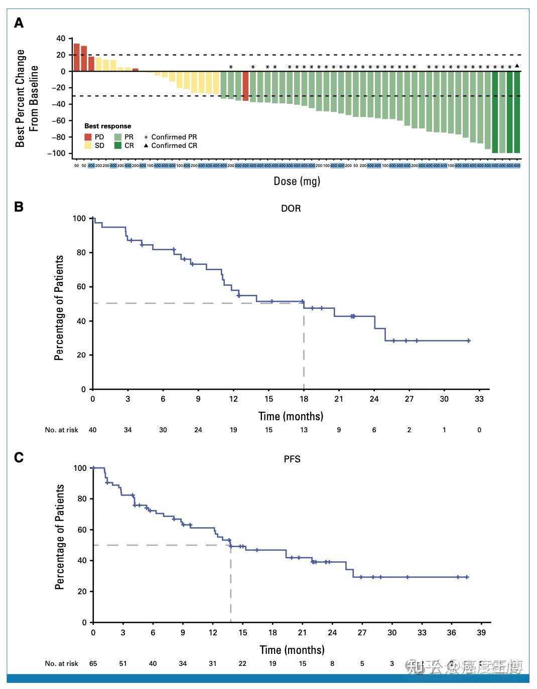 KRAS基因新药GDC-6036最新临床试验数据公布，59%的应答率，15个月无进展！ - 知乎