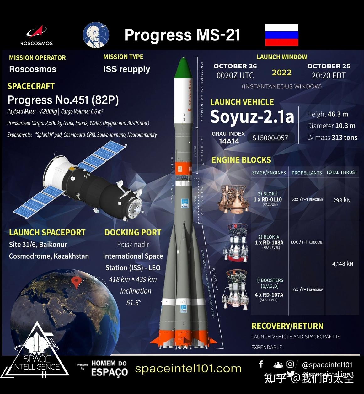 【快讯·国际航天】10月第6发！俄罗斯成功发射进步MS-21货运飞船！ - 知乎