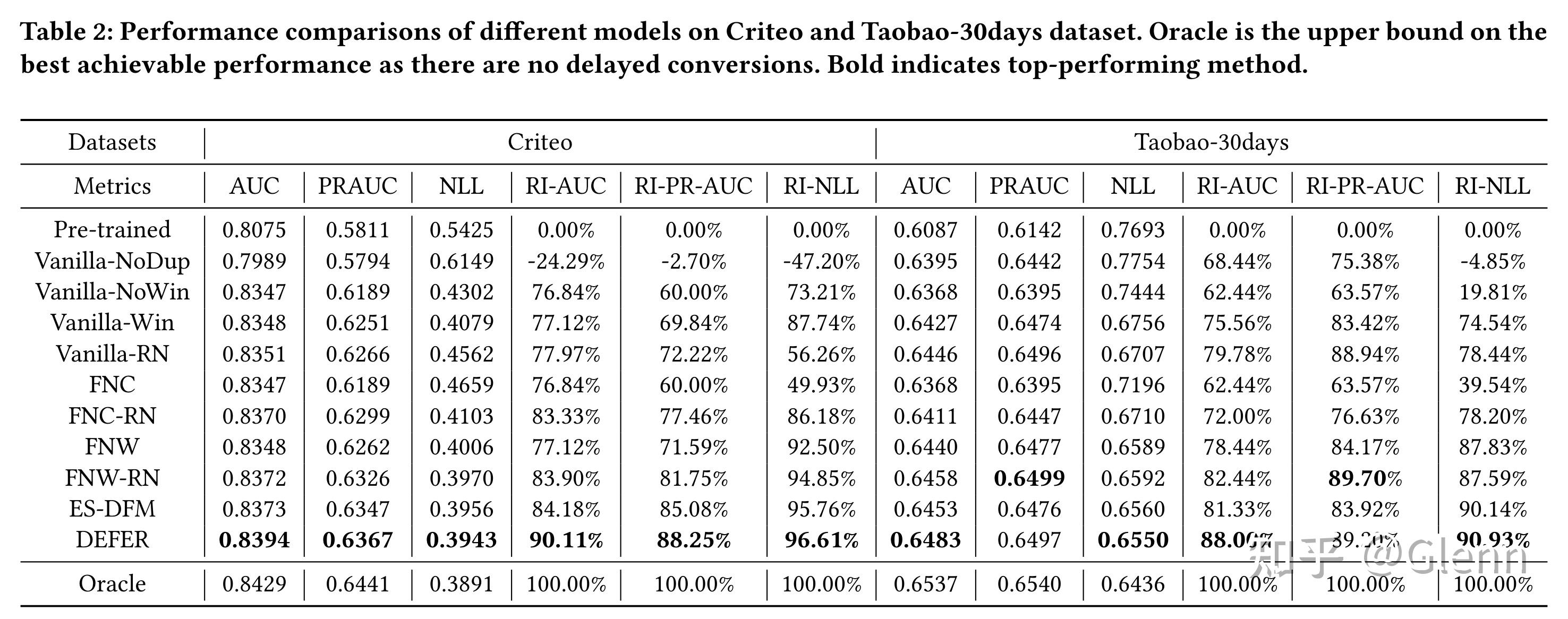 精排pCVR-Delayed Feedback：DFM、NoDeF、FSIW、FNW、ES-DFM、DEFER、DEFUSE - 知乎