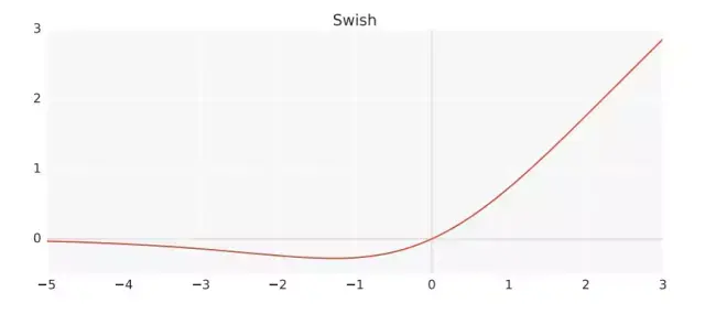 谷歌大脑提出新型激活函数Swish惹争议：可直接替换并优于ReLU？（附机器之心测试） - 知乎